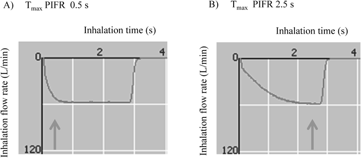 Investigation of Appropriate Inhalation Technique for Mometasone ...