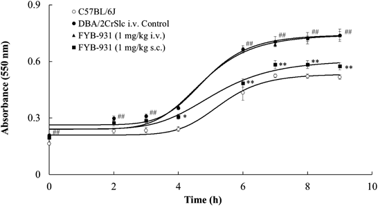 Identification of a DBA/2 Mouse Sub-strain as a Model for ...
