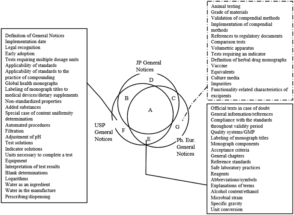 Comparative Study of General Notices in Pharmacopoeias in Japan, the ...