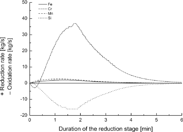 A Mathematical Model for the Reduction Stage of the AOD Process. Part ...
