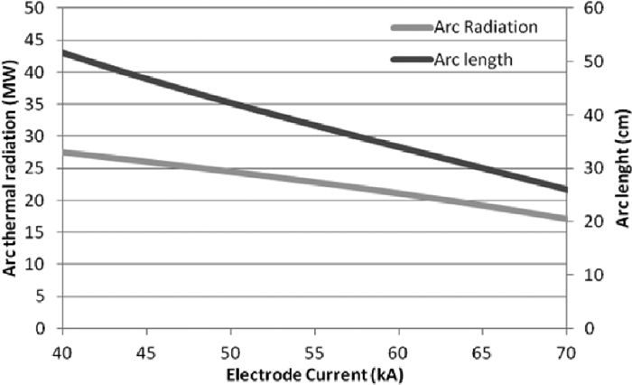 Theoretical Estimation of Peak Arc Power to Increase Energy Efficiency ...