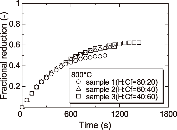 Kinetics of Reduction Step of Wustite to Iron of Hematite and ...