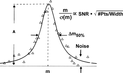 Mass Resolution and Mass Accuracy: How Much Is Enough?