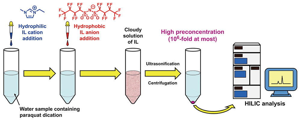 An Ionic Liquid Based Microextraction Method For Ultra High